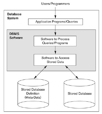 [DB] Chapter 1 : Databases and Database Users