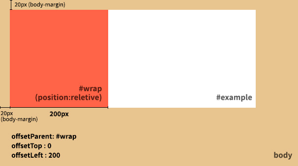 [Javascript] offsetTop, offsetLeft / offsetParent / offsetWidth ...