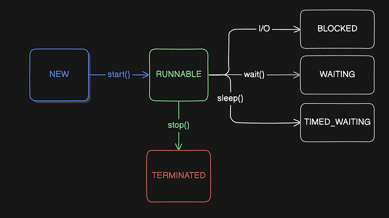 Java Thread의 상태? Join? Interrupt? 동작 원리