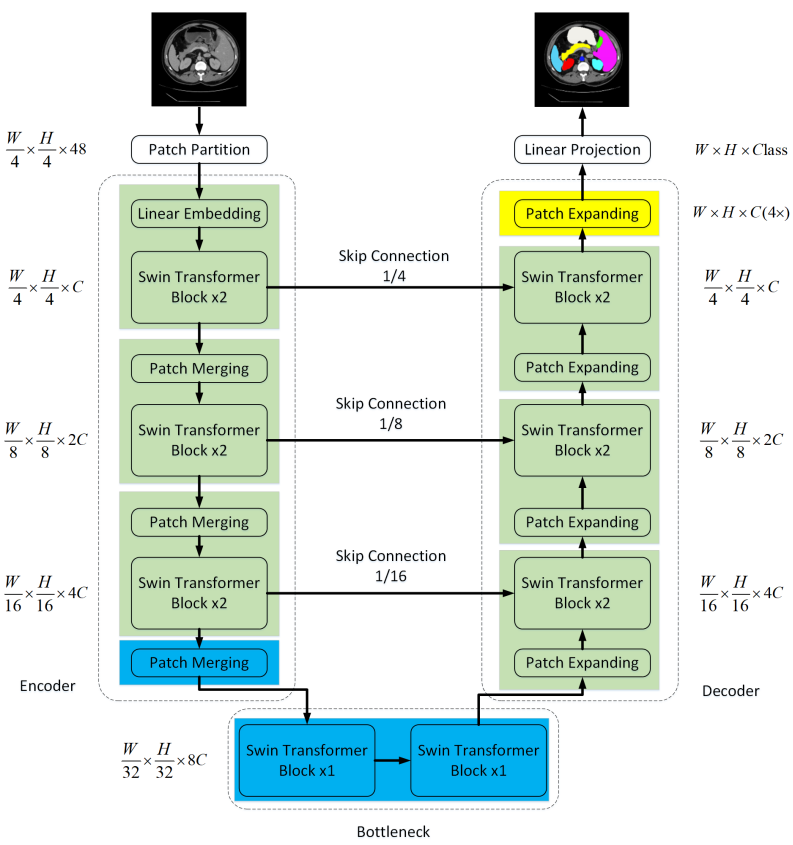Swin Transformer: Hierarchical Vision Transformer using Shifted Windows (IEEE - 2021)