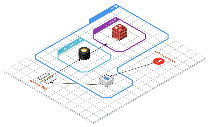 [AWS] The batch process by AWS SQS/Lambda