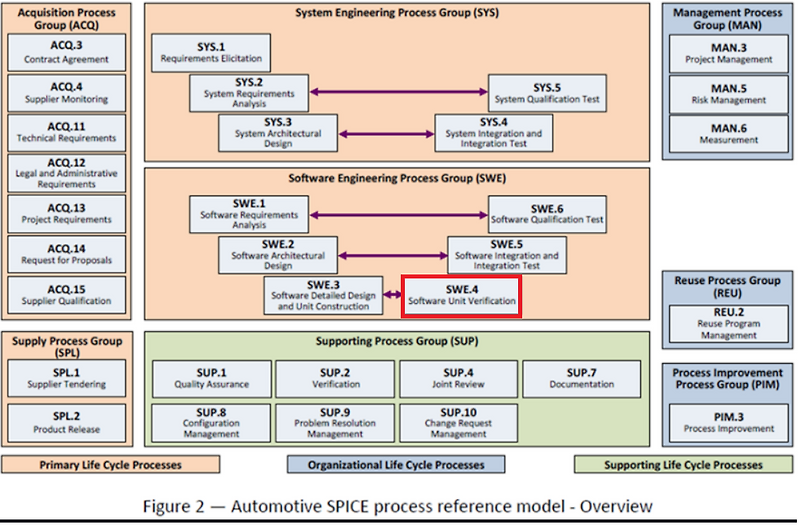ASPICE - SWE.4/Software unit Verification