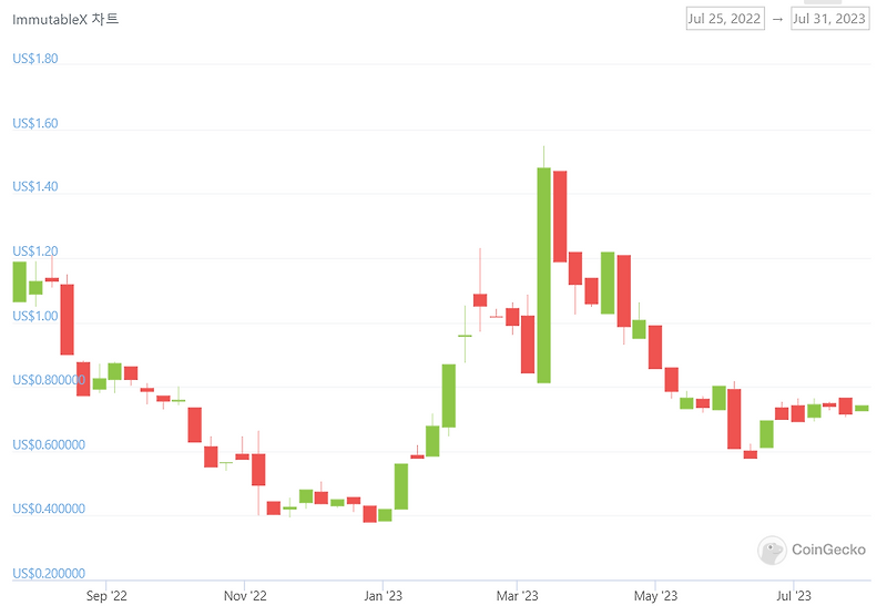 IMX (이뮤터블엑스 Immutable X) 업비트 원화 상장(7/28) :: Qwerty-Money