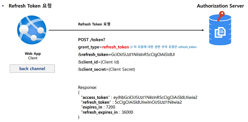 Oauth2 Refresh Token Grant