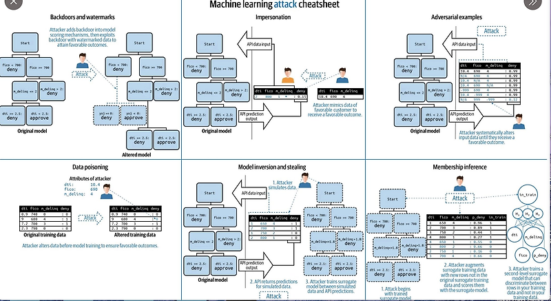 Machine Learning attack