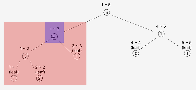 느리게 갱신되는 세그먼트 트리 (Segment Tree with Lazy Propagation) :: 생각