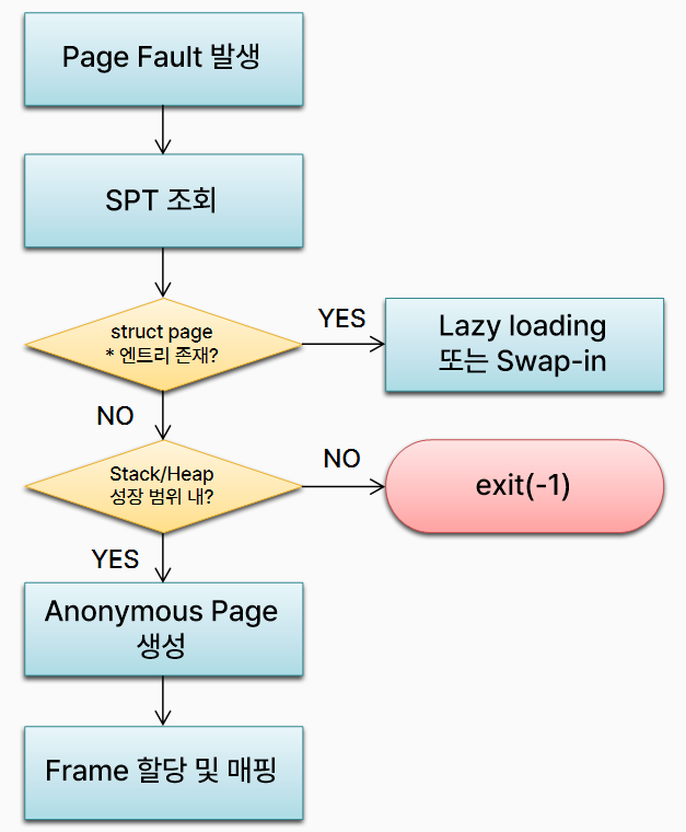 [PintOS 4주차] Day 2