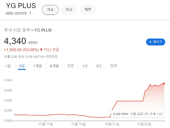 [오늘의 주식] YG PLUS ! :: technology_cloud