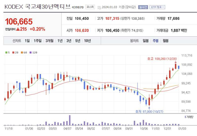 KODEX 국고채30년 액티브 ETF 분석 및 주가 전망 (코덱스 장기 국채 투자 ETF)