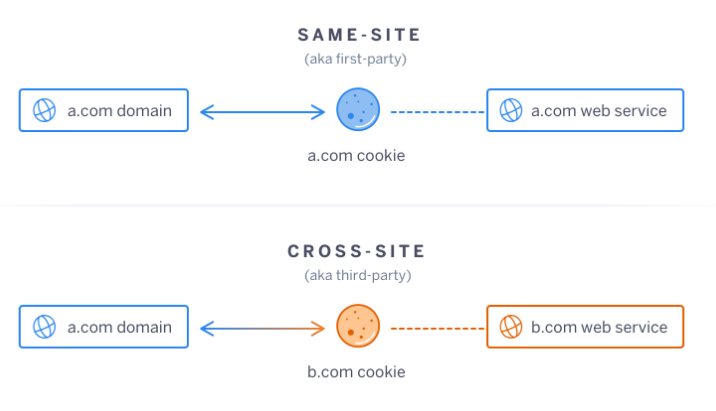 asp.net mvc 의 .net framework 4.6.2 에서 cookie SameSite 적용하기