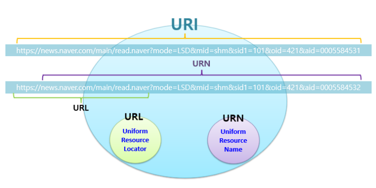 [WEB] URL, URI, URN 개념