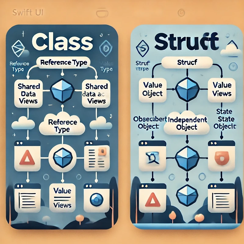 SwiftUI에서 Class와 Struct, 언제 어떻게 사용해야 할까? Swift 초보자를 위한 가이드