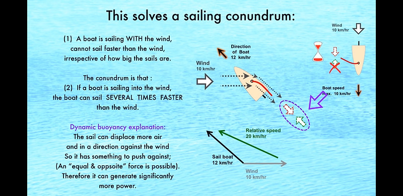 physics::sailing into the wind