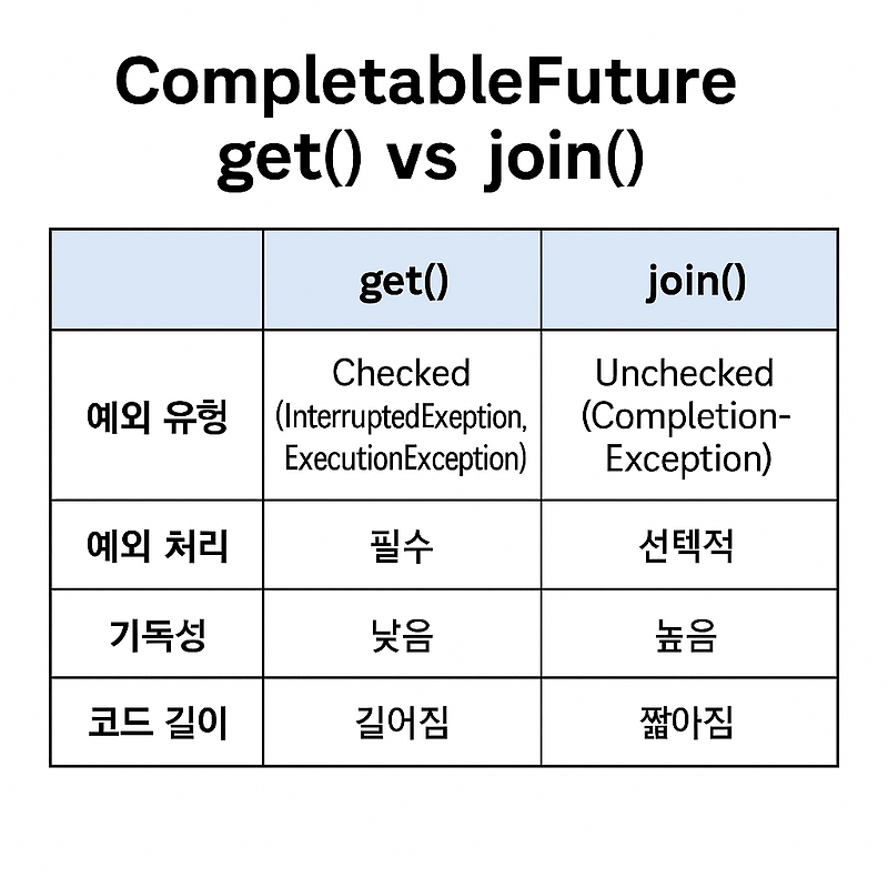 CompletableFuture.get()과 join()의 차이점