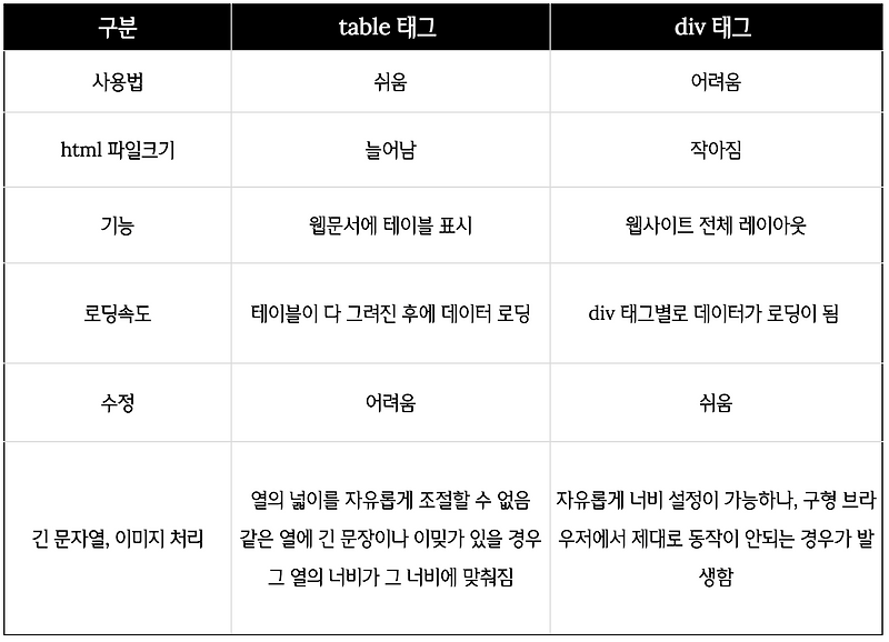 PHP 프로그래밍 입문 책(94pg) : 문자열 연결, 비교 연산자, div vs table , if 다중 if