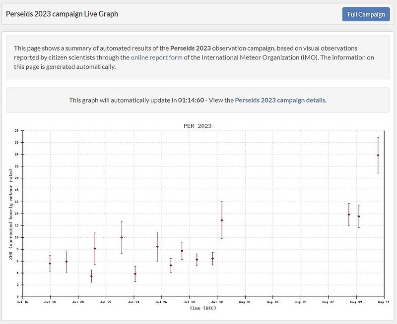2023 Perseids campaign Live Graph 2023년 페르세우스자리 유성우 캠페인 라이브 그래프