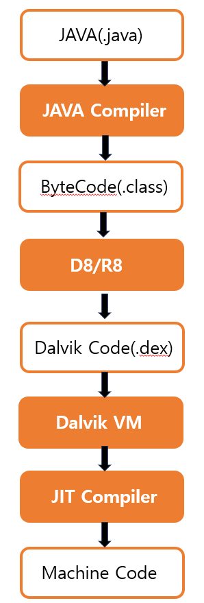 Android 런타임(ART), Dalvik 기능까지 제대로 알아보기