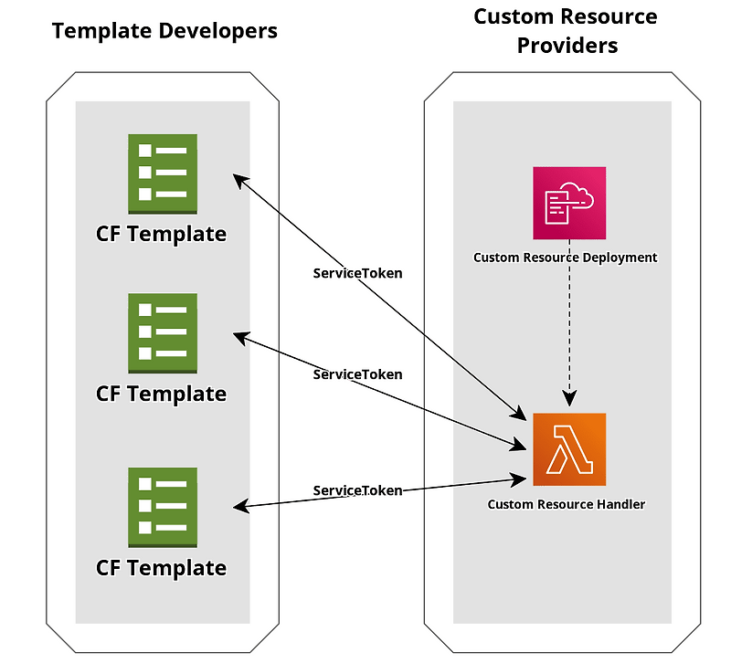 [AWS] AWS CloudFormation의 사용자 지정 리소스(Custom Resource), 한 눈에 이해하자