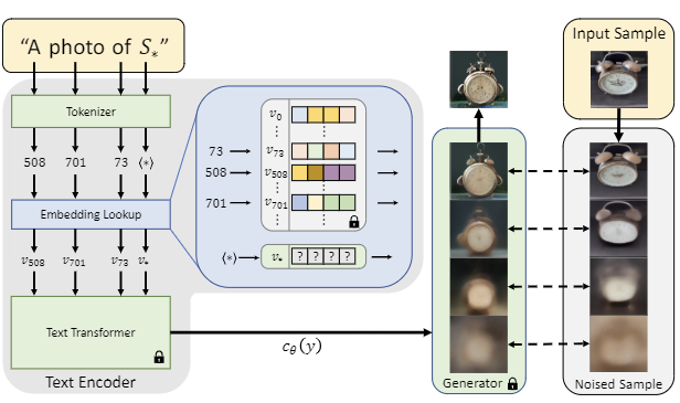 [논문 리뷰] Textual inversion & Dreambooth