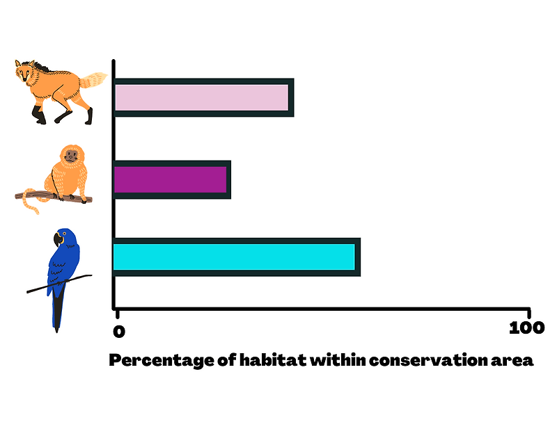 Conservation Solutions with Marxan #9 : Gap Analysis