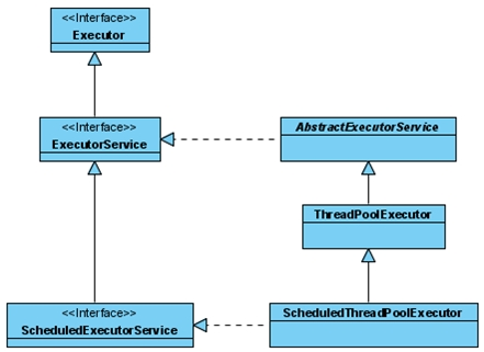 [Java] Callable, Future 및 Executors, Executor, ExecutorService, ScheduledExecutorService에 대한 이해 ...