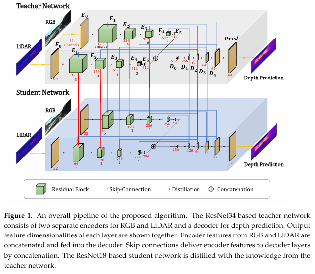 [Lightweight Depth Completion Network with Local Similarity-Preserving Knowledge Distillation]