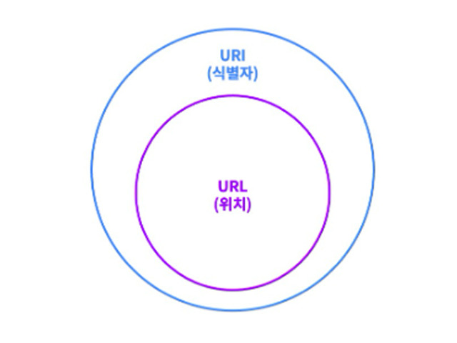 [Java] URI, URL 차이 — 베니코드