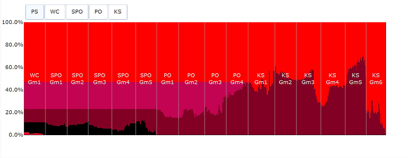 KBO 포스트시즌 cWPA(2016~2022)