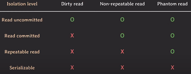 transaction isolation level