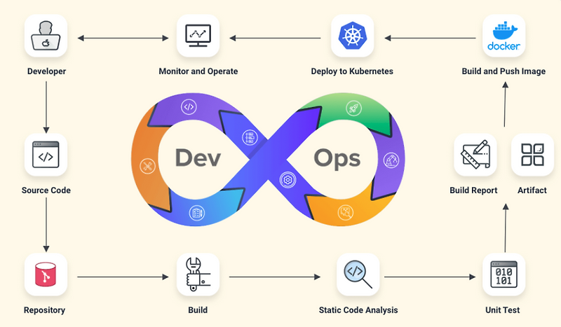 [AWS] CI/CD를 위한 Cloud9, CodeCommit, CodeBuild, CodeDeploy, CodePipeline 의 개념