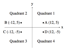 [백준/BOJ] 14681번: 사분면 고르기 (Python 파이썬)
