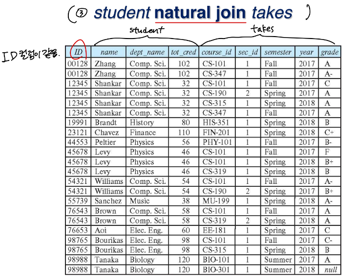 [데이터베이스] 4. Intermediate SQL