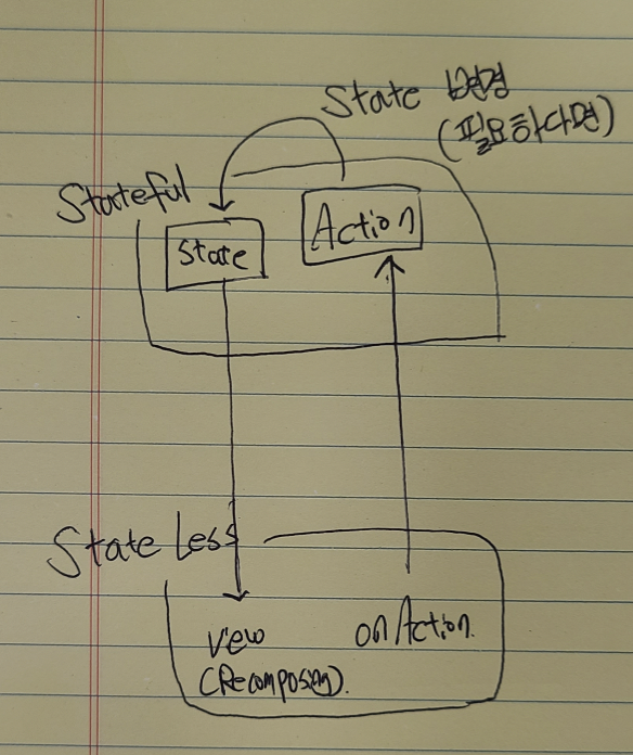 Android compose) Remember과 State — 오늘도새맘처럼