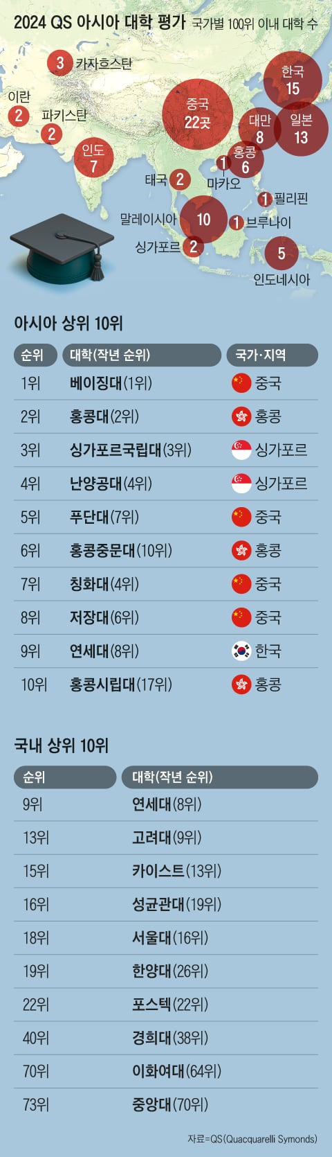 2025년 QS 발표 아시아 대학 순위... Top10 중 한국(9위) 외는 모두 중국 계열