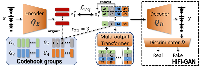 [Paper 리뷰] MQTTS: A Vector Quantized Approach for Text to Speech Synthesis on Real-World ...
