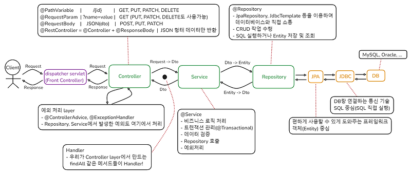 처개공 49일차 TIL - Spring MVC 구조(수정중), JDBC, JPA관련 간단한 사항들
