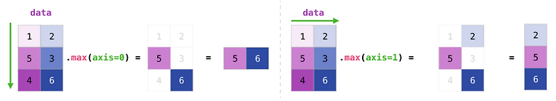 [Numpy, Tensorflow] axis, dim (shape, ndim, size...)