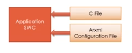 [Autosar] ASW 및 RTE