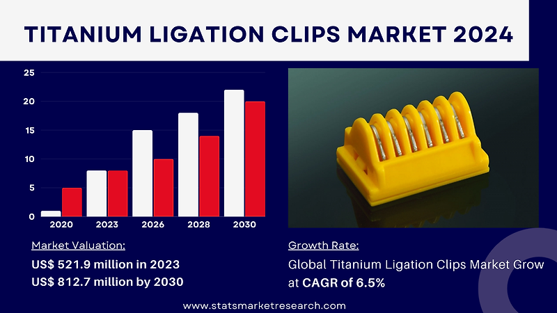 Titanium Ligation Clips Market Size, Share 2024