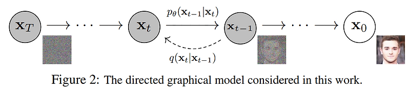 [논문리뷰] Denoising Diffusion Probailistic Models (DDPM) (1) - Abstarct ...