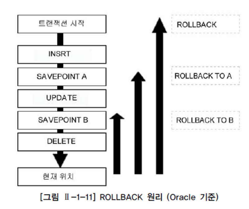 [SQL] TCL (COMMIT, ROLLBACK, SAVEPOINT)