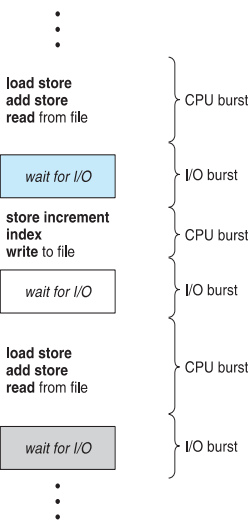 [Operating System] Chapter 5: CPU Scheduling — Hello World! Hello Konkuk!