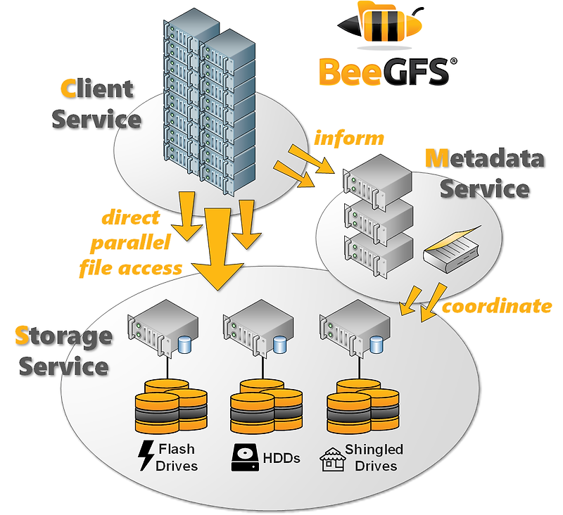 BeeGFS 소개 자료 :: ESPICE의 기술 블로그