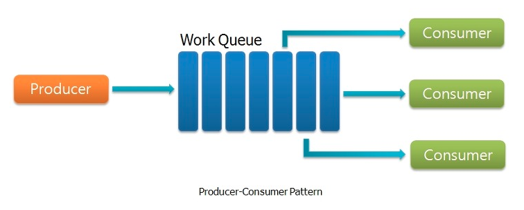 [Java] Producer - Consumer 패턴 구조