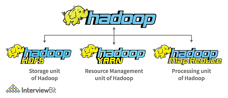 Hadoop의 구성 요소