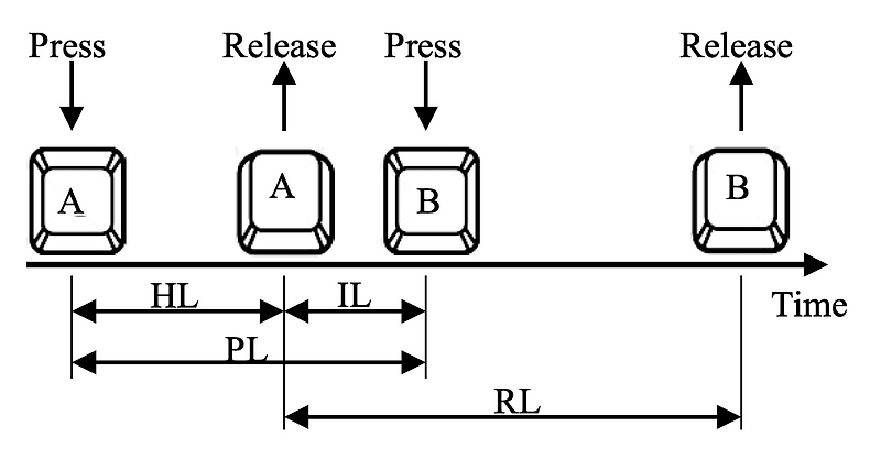 [논문리뷰] TypeNet: Deep Learning Keystroke Biometrics