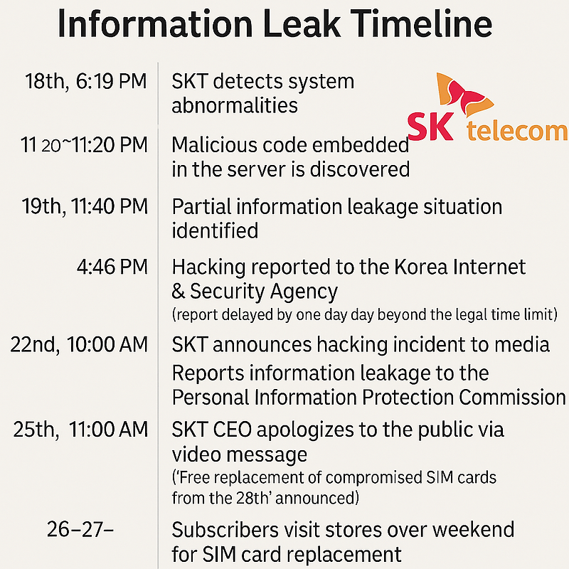 SK Telecom USIM Data Breach Summary