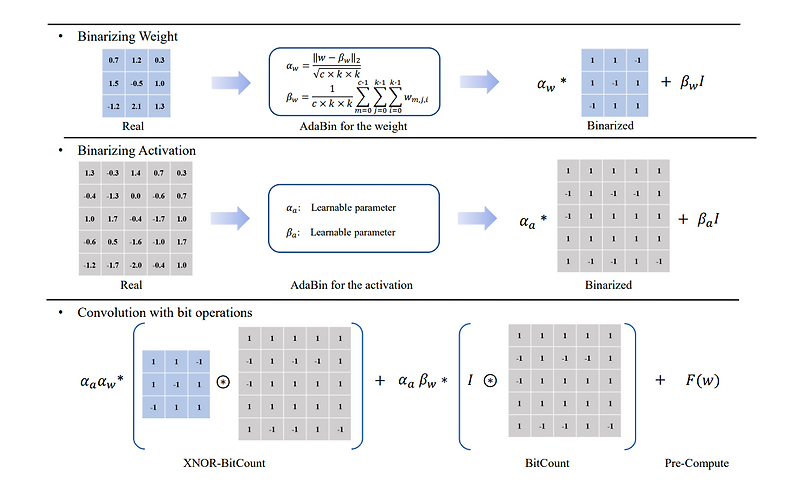 [Paper Review] AdaBin: Improving Binary Neural Networks with Adaptive Binary Sets