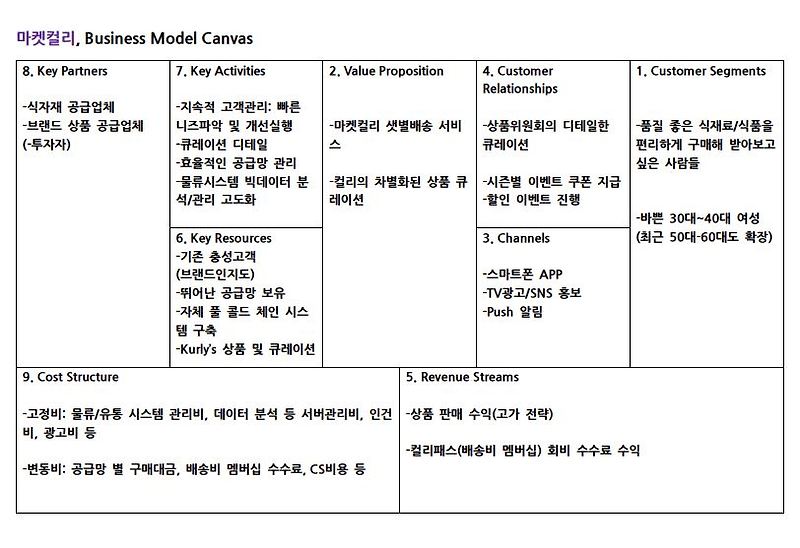 [코드스테이츠 PMB 5기] #07. 마켓컬리, 비즈니스 모델로 접근해보다.