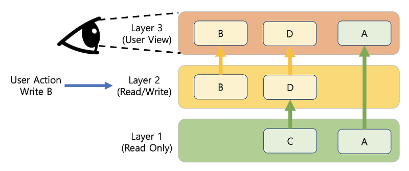 [Docker] Union Mount 기술에 대하여